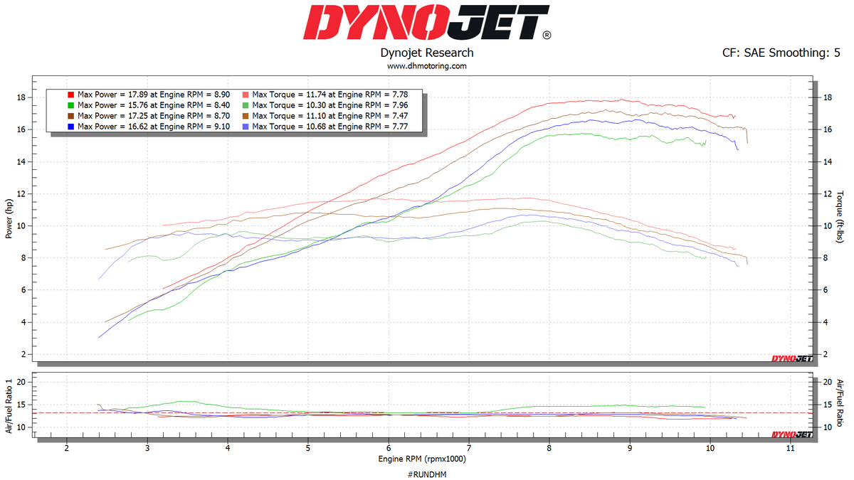 Freedom Fighter 200 Stage 1 ECU Flash by DHM – DH Motoring